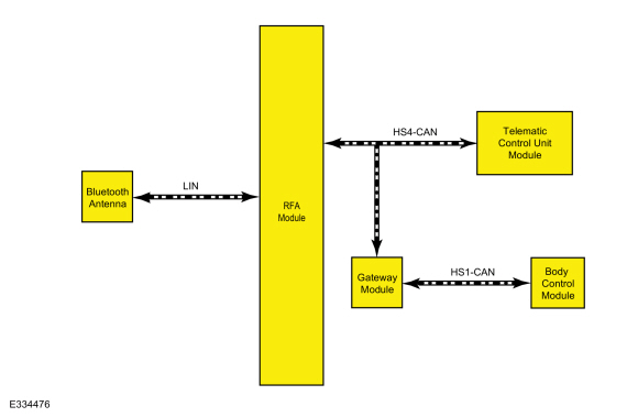 Lincoln Navigator - Passive Anti-Theft System (PATS) - System Operation ...